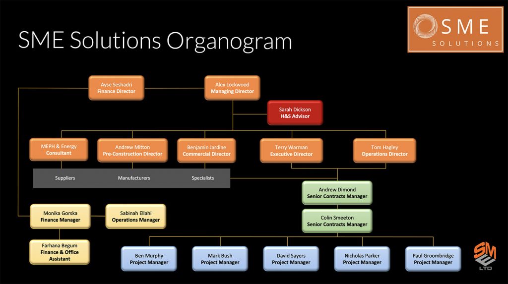 Surrey SME Solutions | Surrey M & E Ltd